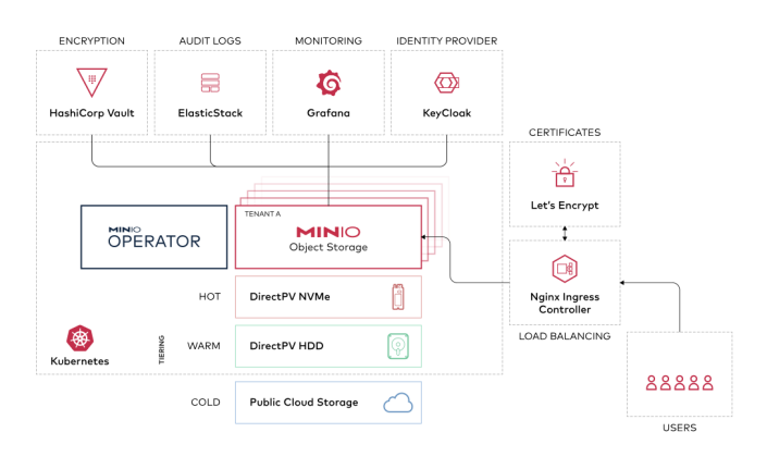 Apa Itu Kubernetes: Keunggulan, Komponen, Perbedaan dengan Docker ...